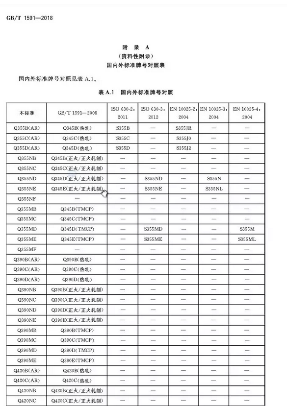 GB/T1591-2018 低合金高强度结构钢执行标准 - 天津市津瑜钢铁有限公司